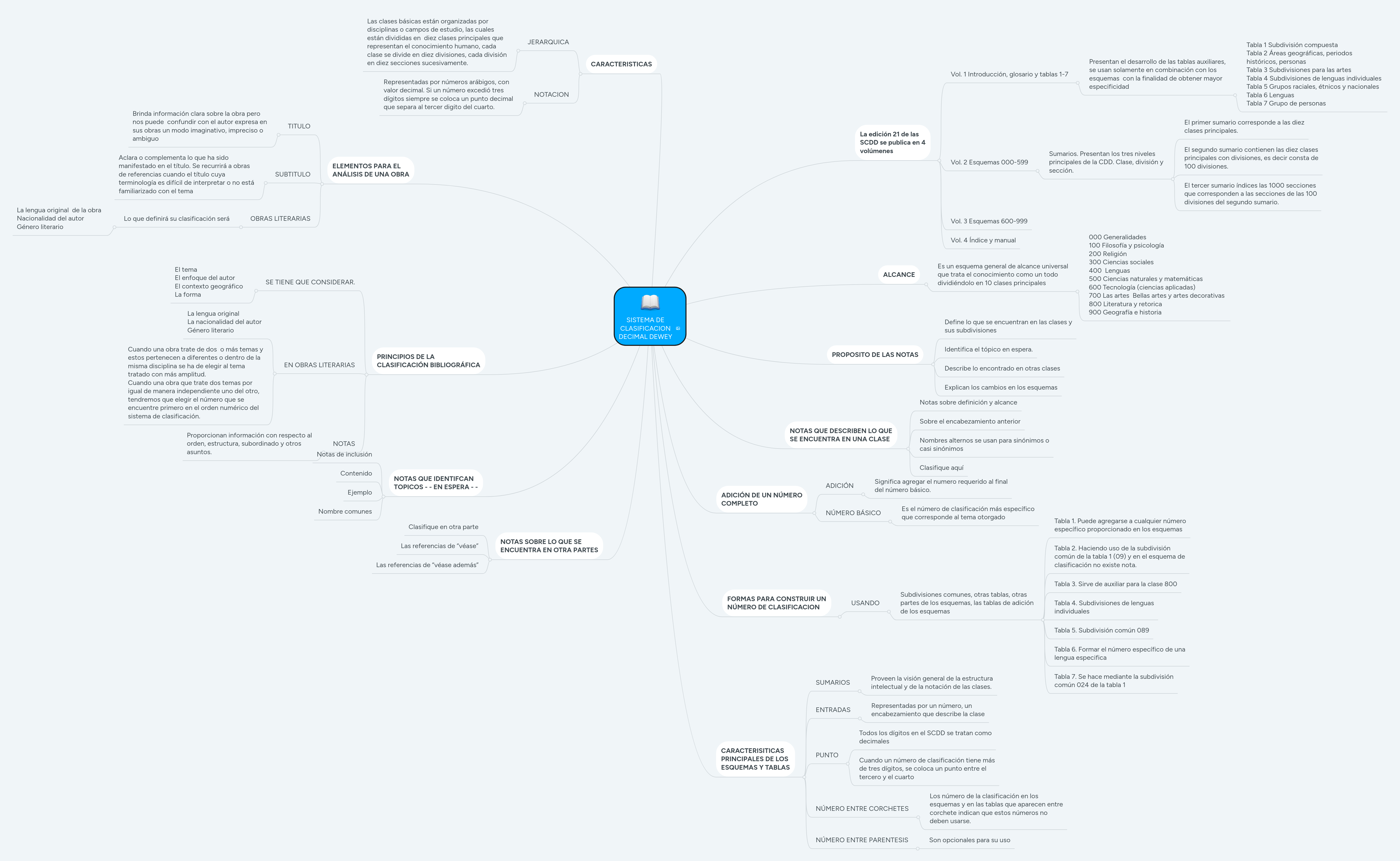 SISTEMA DE CLASIFICACION DECIMAL DEWEY | MindMeister Mapa Mental