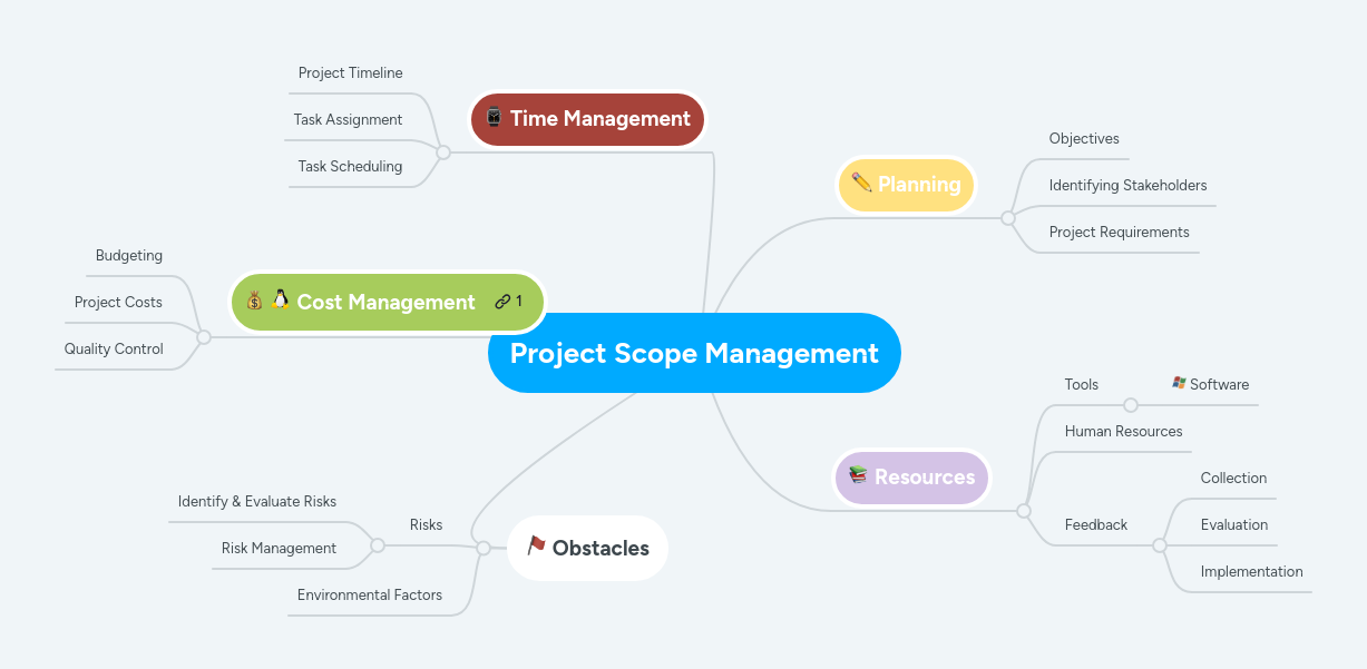 Project Scope Management | MindMeister Mind map