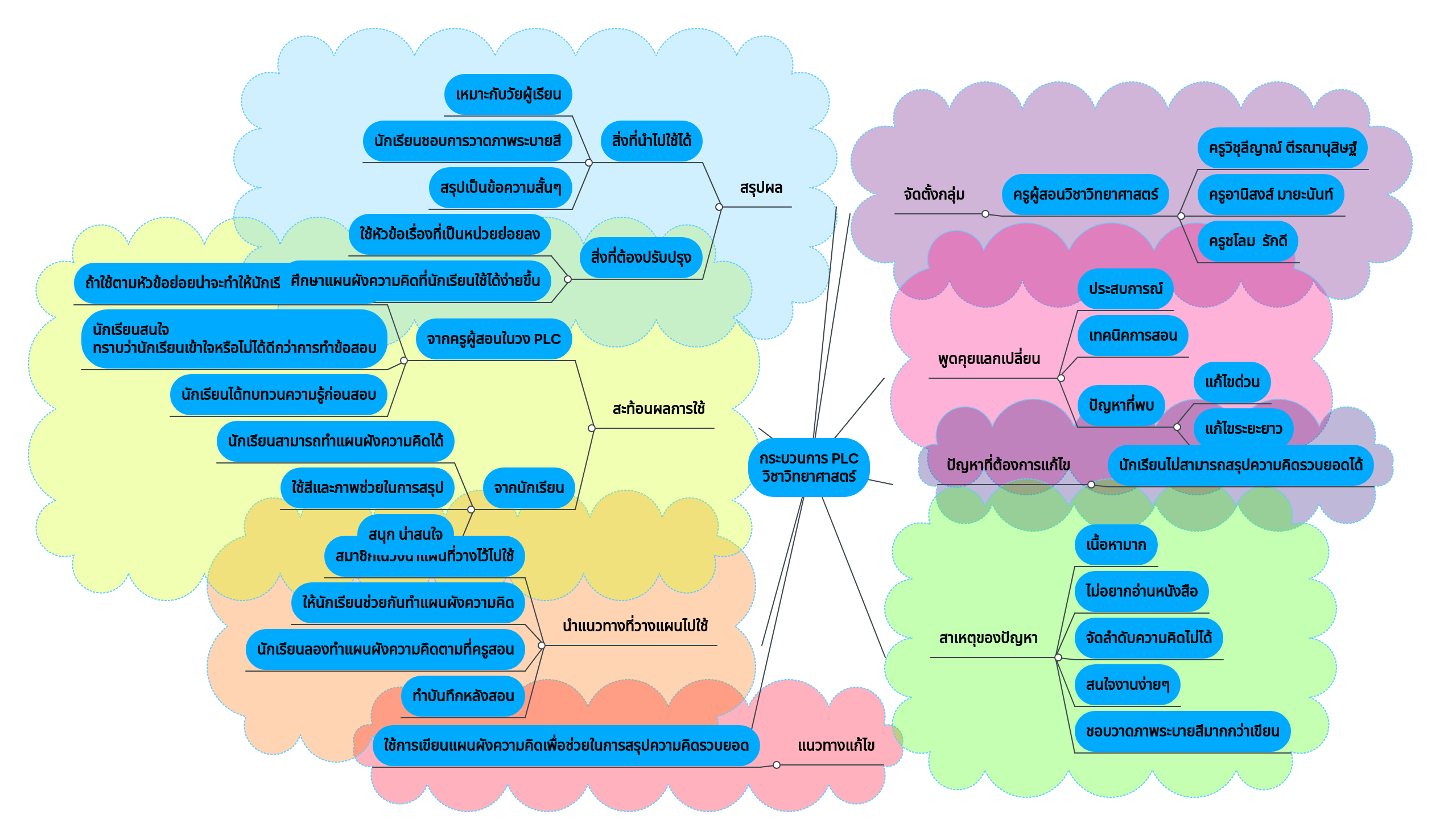 กระบวนการ PLC วิชาวิทยาศาสตร์ | MindMeister Mind Map