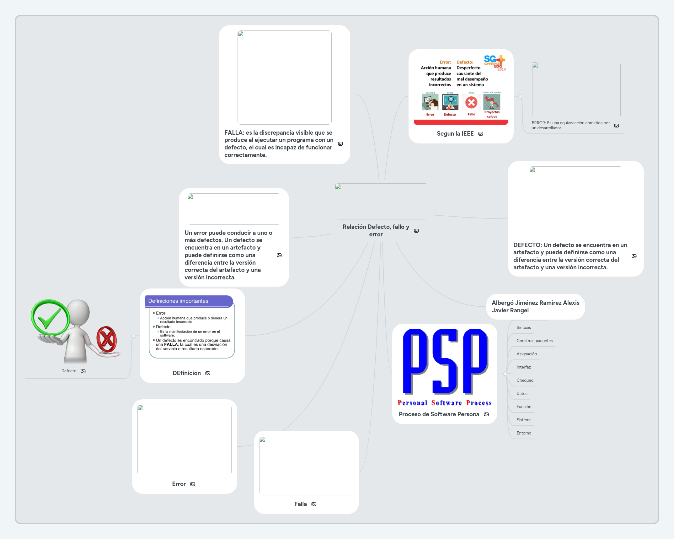 Relación Defecto, fallo y error | MindMeister Mapa mental