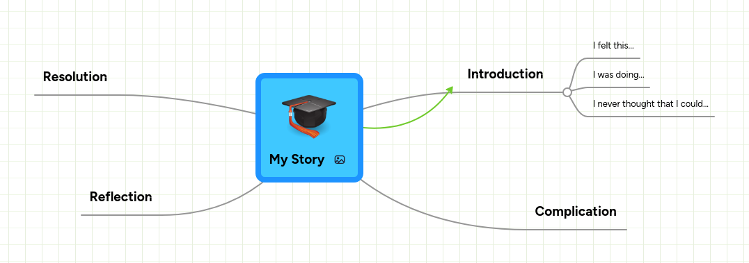 My Story | MindMeister Mind map