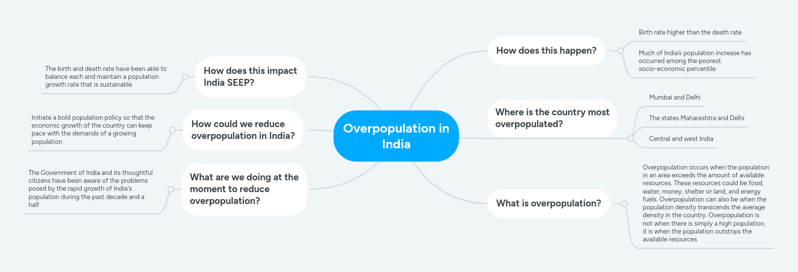 Overpopulation in India | MindMeister Mind map