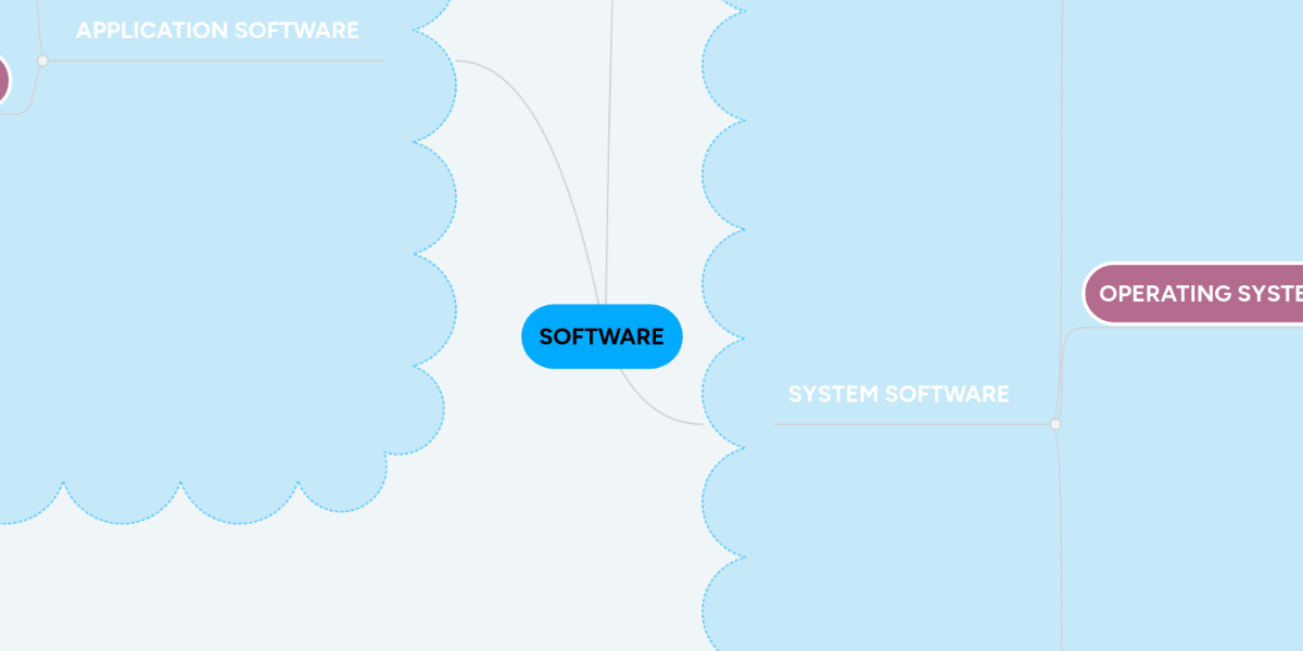 SOFTWARE | MindMeister Mind Map