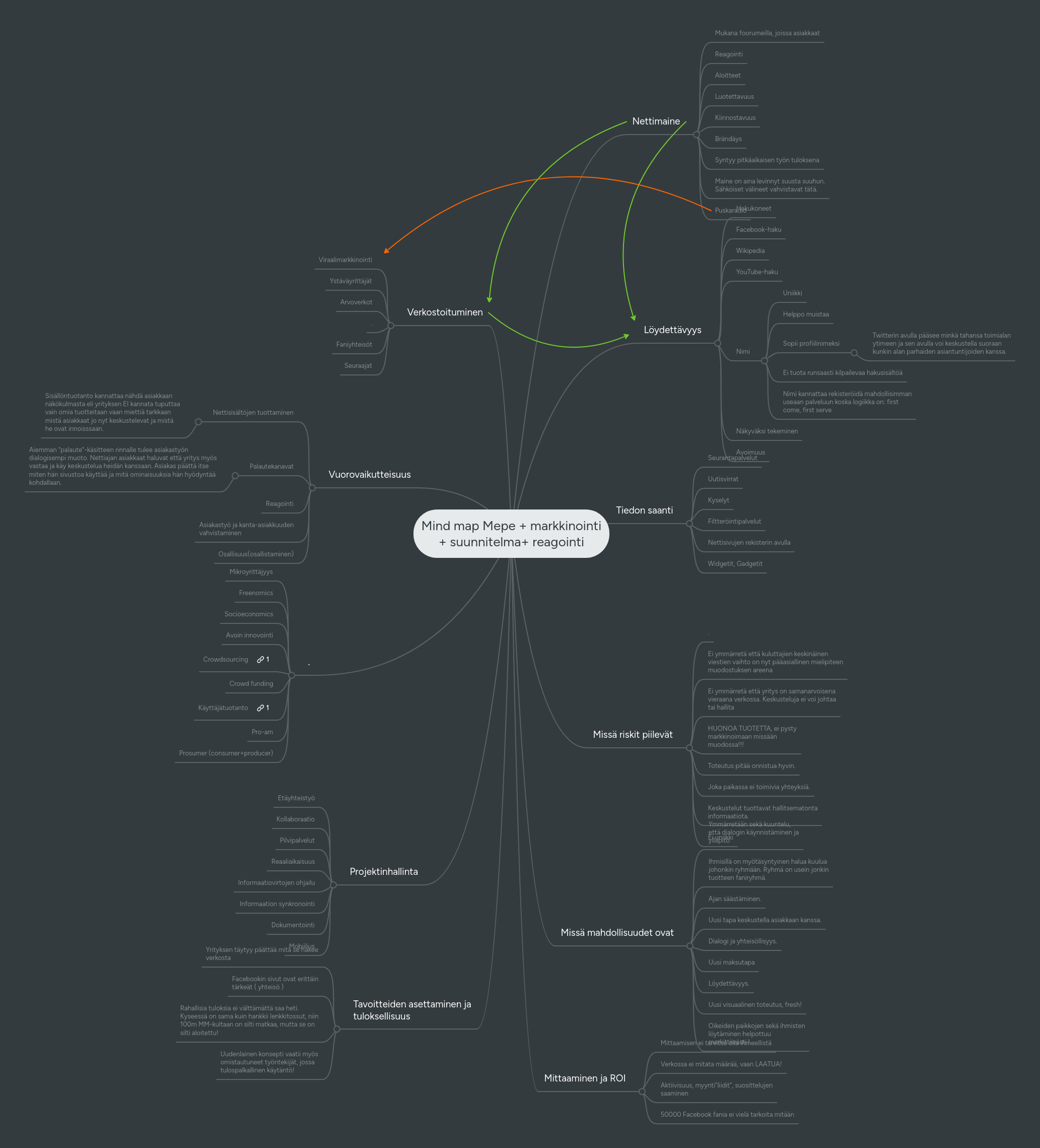Mind map Mepe + markkinointi + suunnitelma+ reago... | MindMeister Mind map