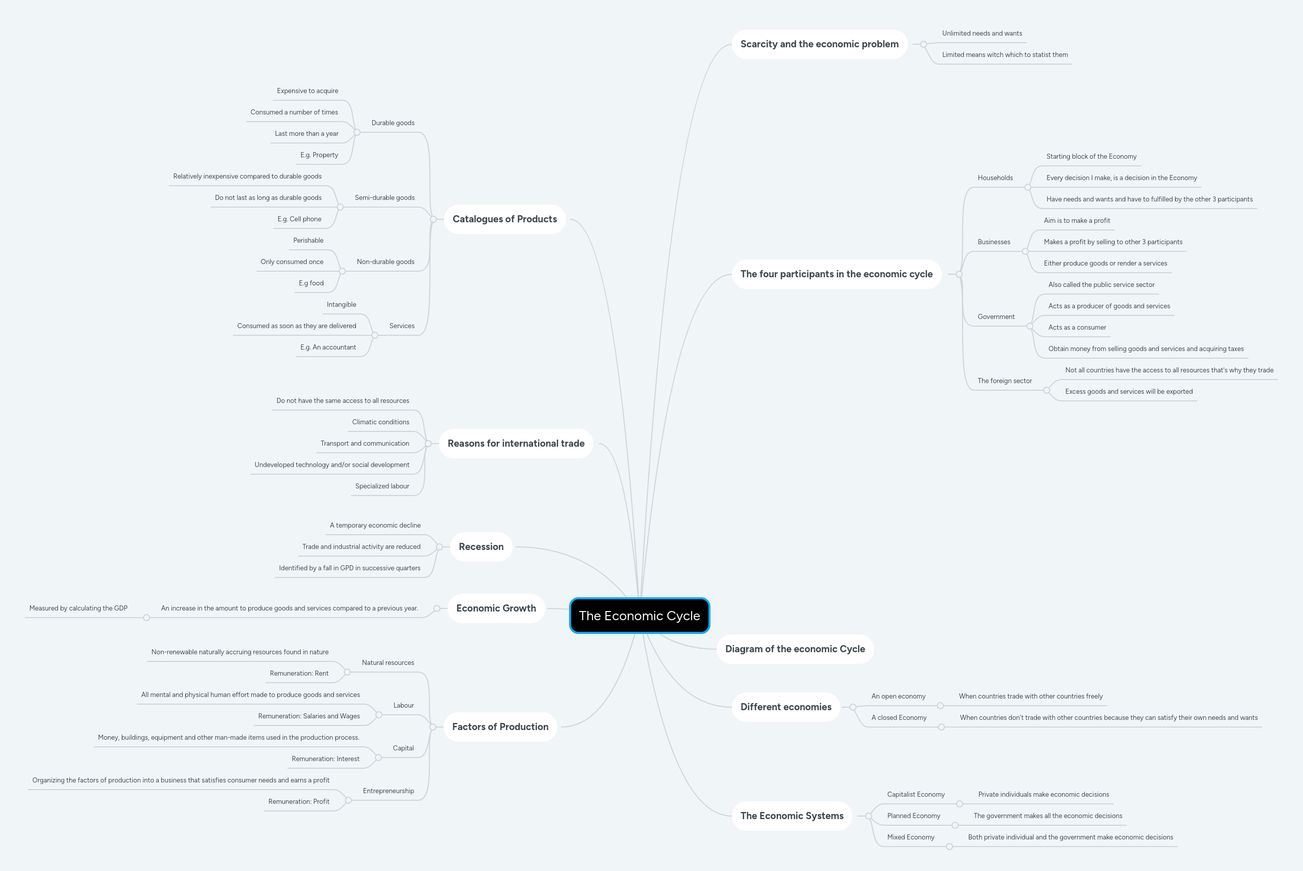 The Economic Cycle | MindMeister Mind Map
