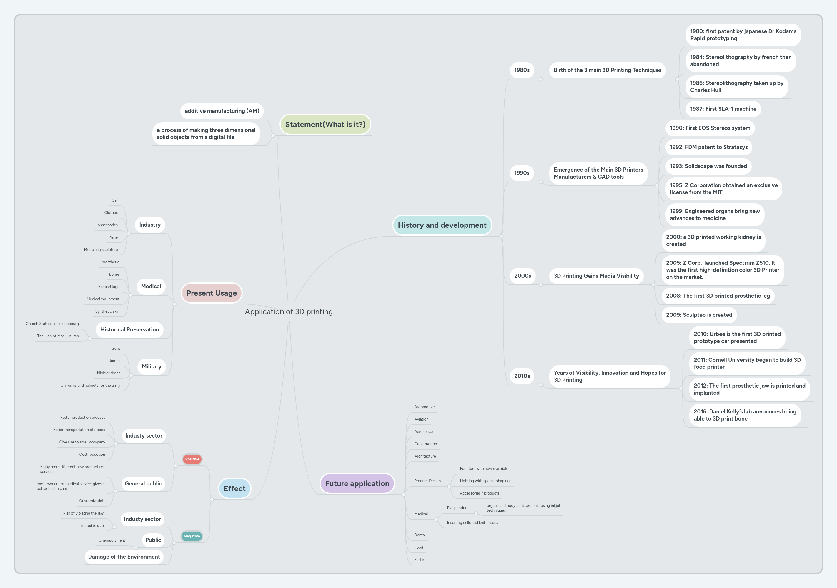 Application of 3D printing | MindMeister Mind Map