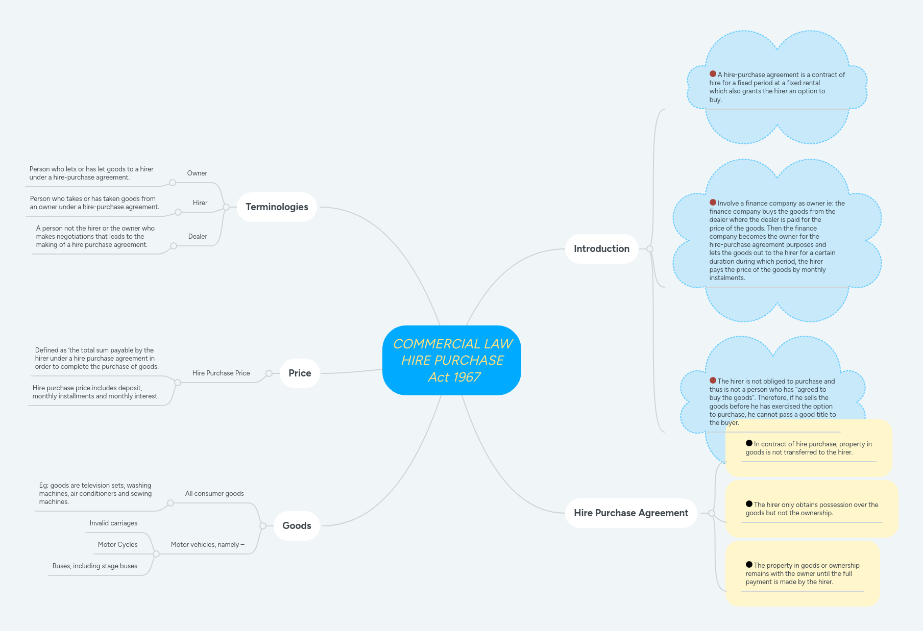 COMMERCIAL LAW HIRE PURCHASE Act 1967 | MindMeister Mind map