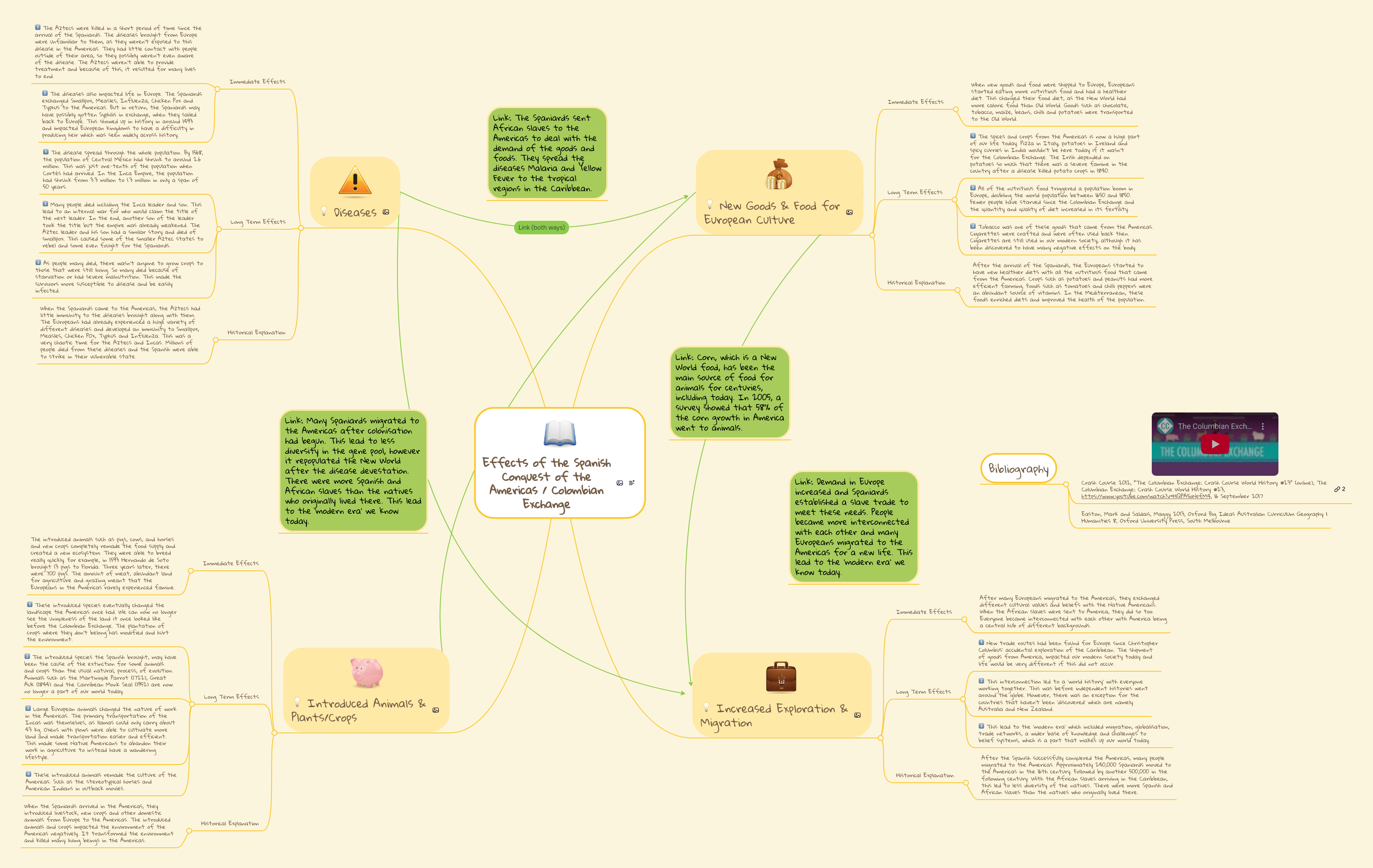 Effects of the Spanish Conquest of the Americas /... | MindMeister Mind Map