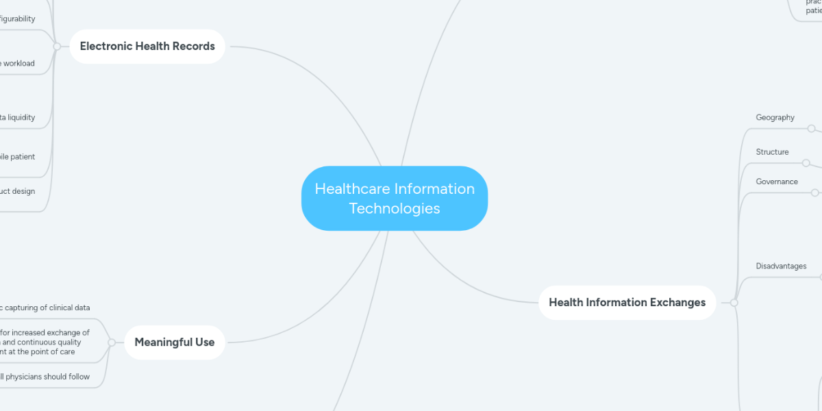 Healthcare Information Technologies | MindMeister Mind Map