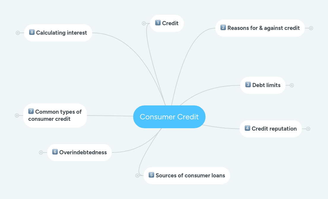Consumer Credit | MindMeister Mind Map
