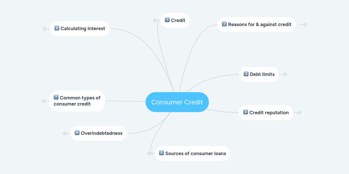 Consumer Credit | MindMeister Mind Map