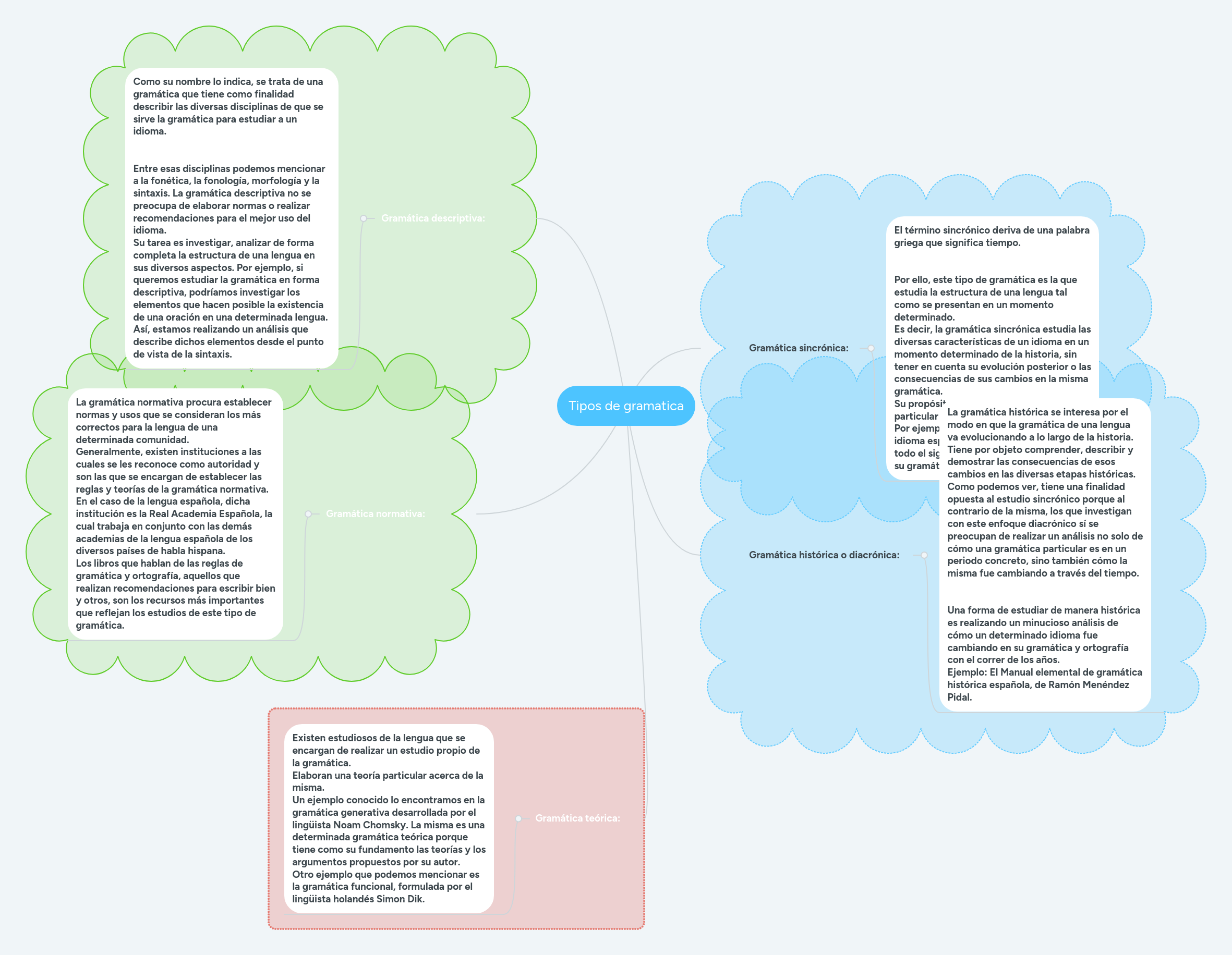 Tipos de gramatica | MindMeister Mapa mental