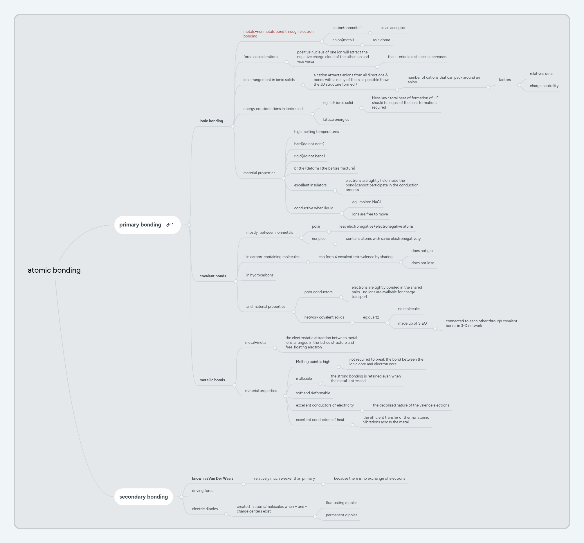 atomic bonding | MindMeister Mind map