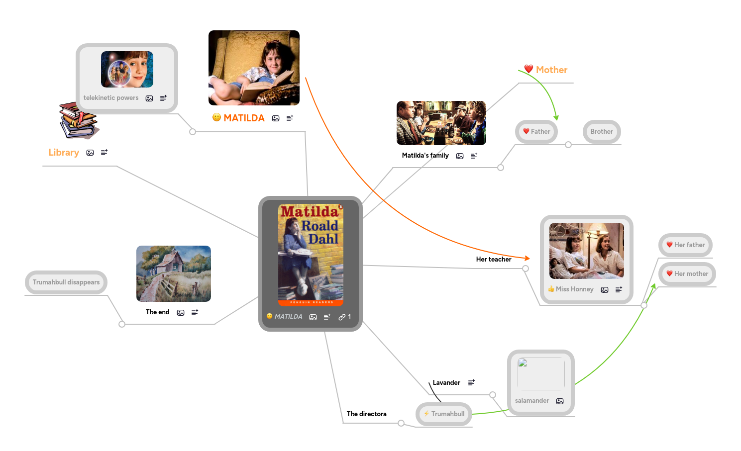 MATILDA | MindMeister Mind map