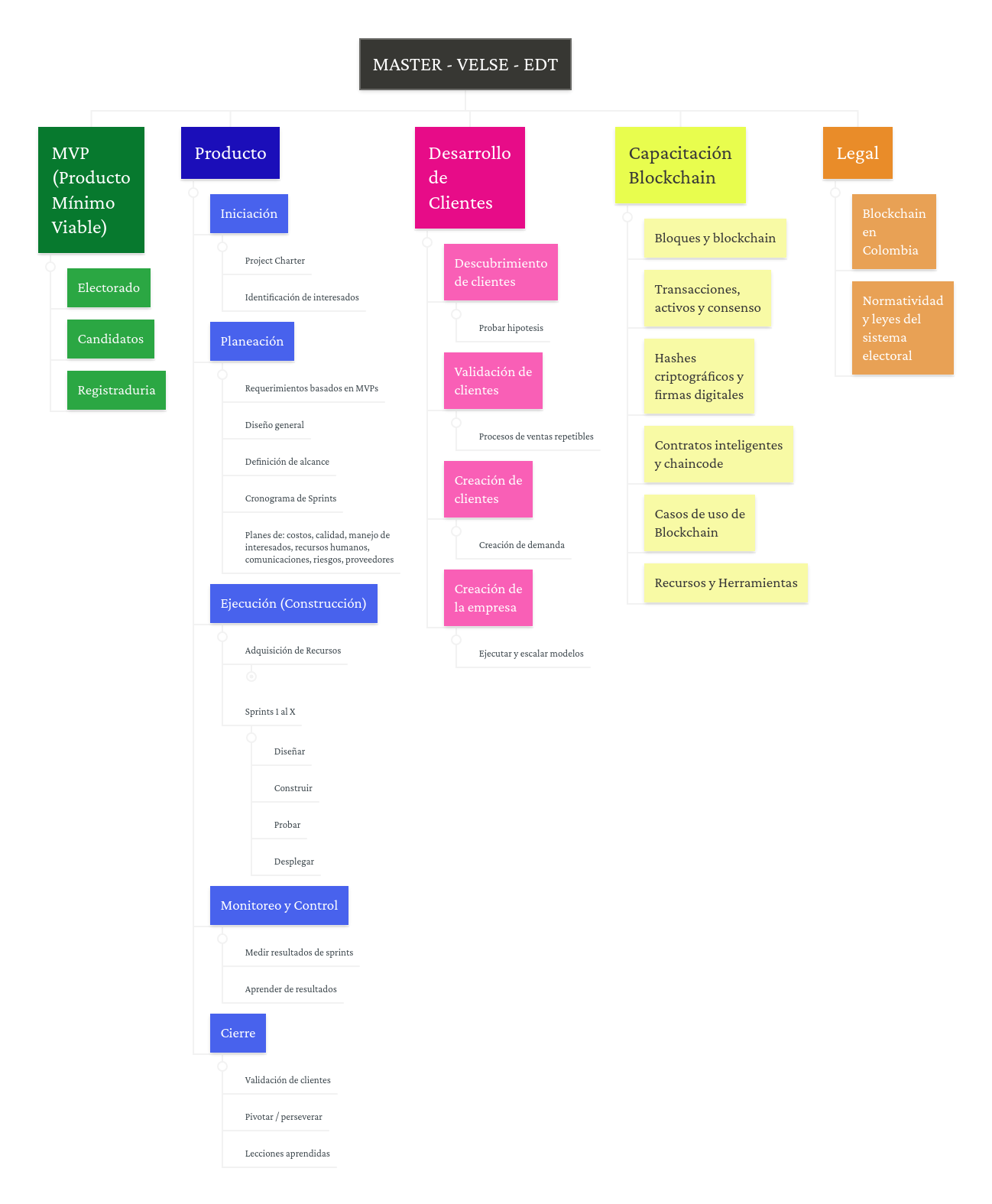MASTER - VELSE - EDT | MindMeister Mapa mental