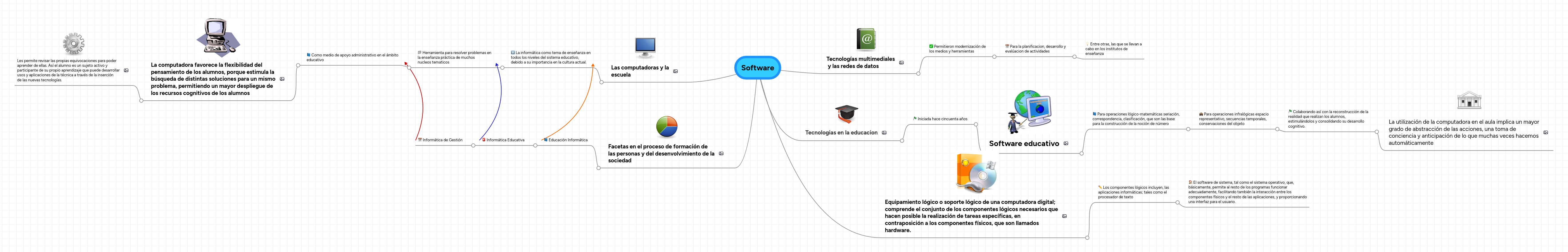Software | MindMeister Mapa mental