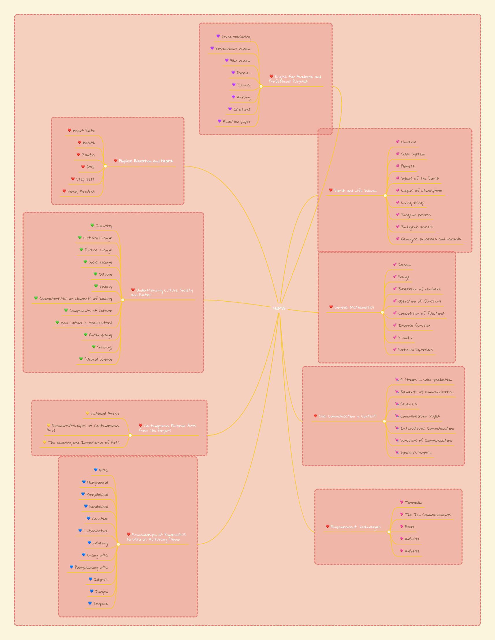 HUMSS | MindMeister Mind map