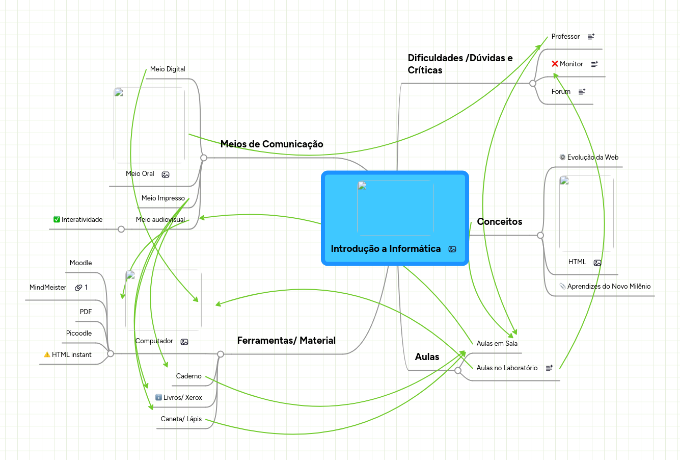 Introdução a Informática | MindMeister Mapa mental