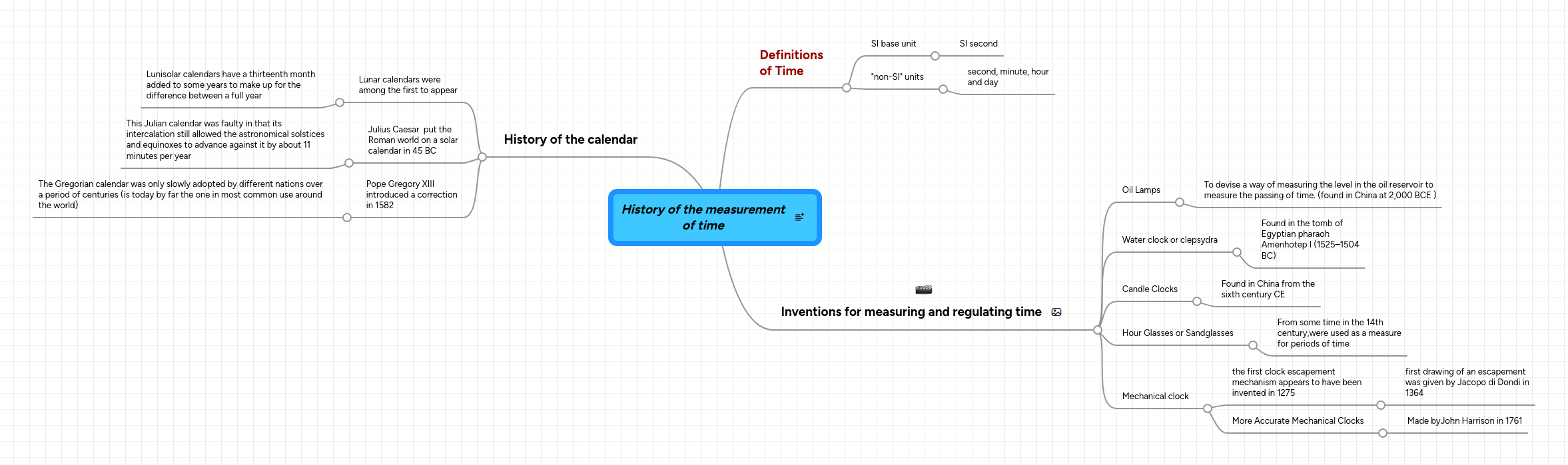 History of the measurement of time | MindMeister Mind map