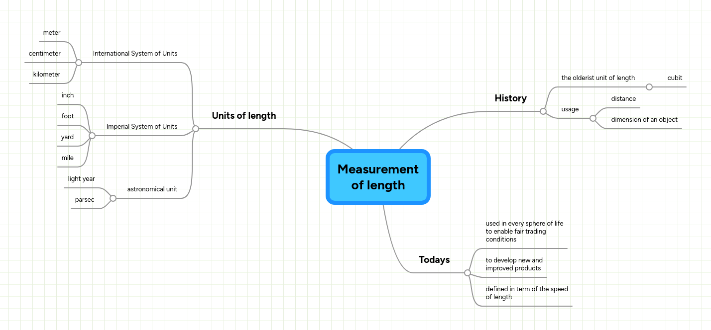 Measurement of length | MindMeister Mind Map