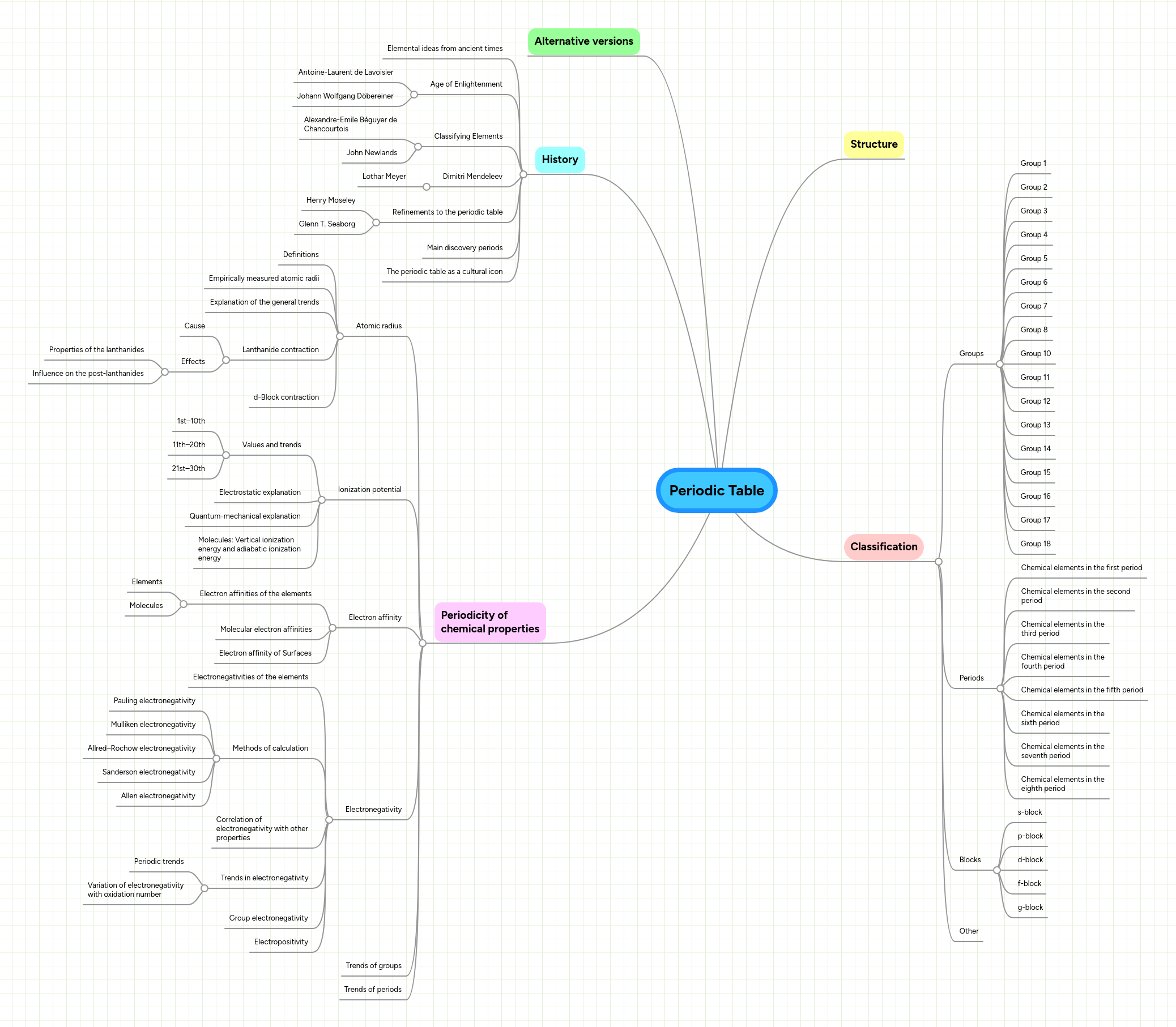Periodic Table | MindMeister Mind map