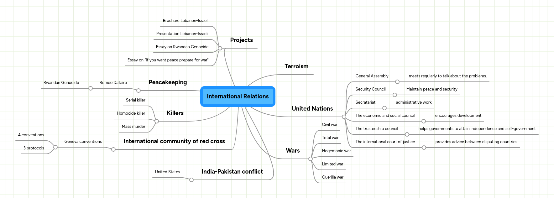 International Relations | MindMeister Mind map