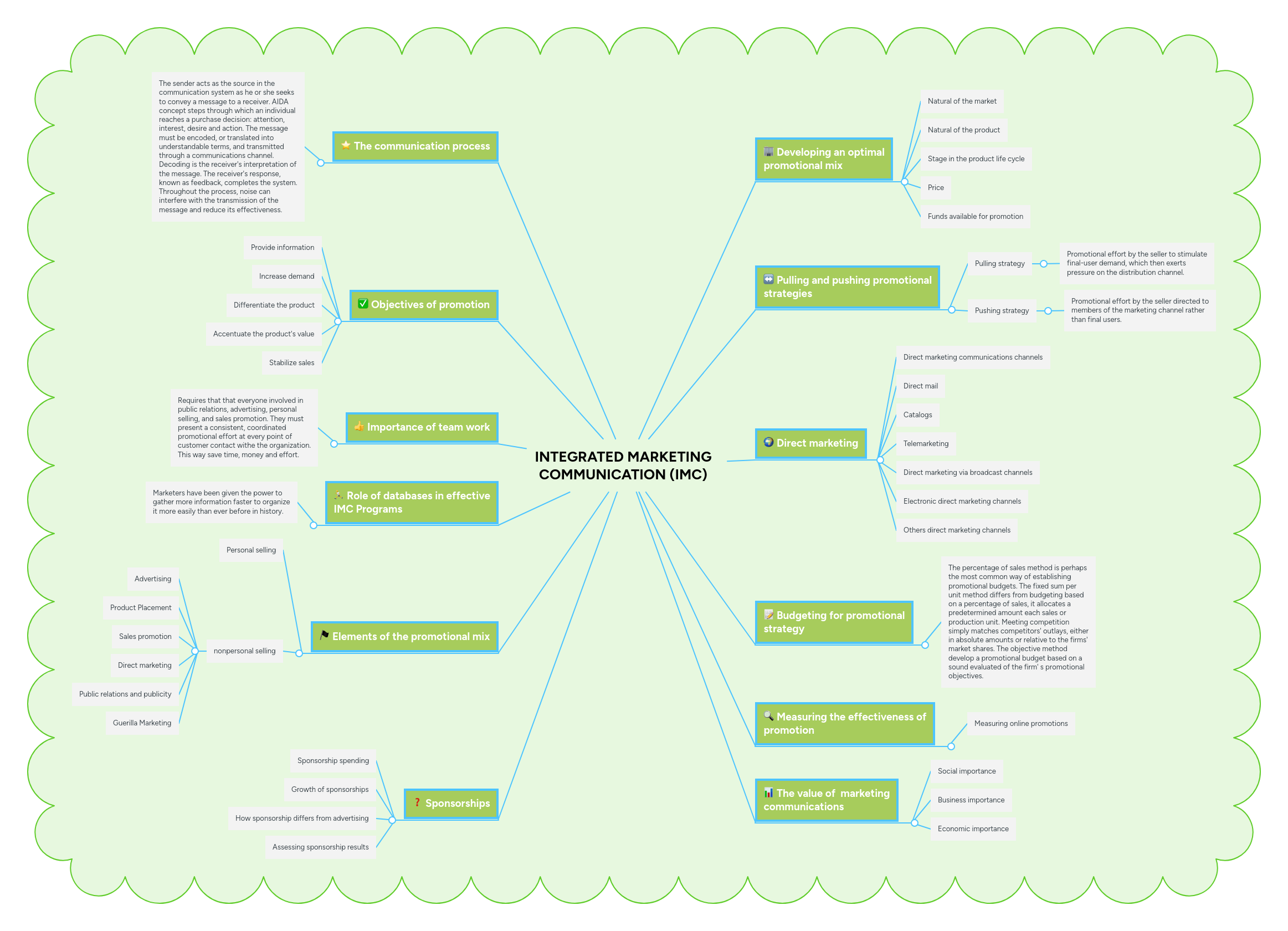 INTEGRATED MARKETING COMMUNICATION (IMC) | MindMeister Mind map