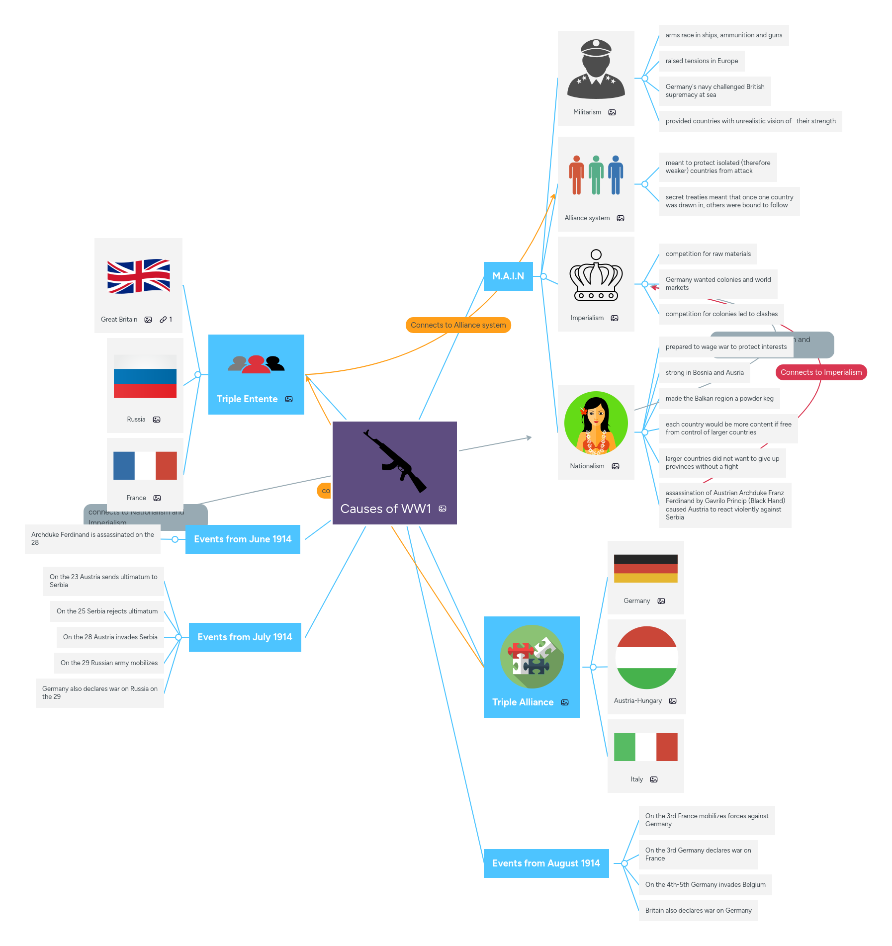 Causes of WW1 | MindMeister Mind map