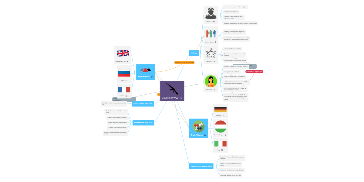 Causes of WW1 | MindMeister Mind Map