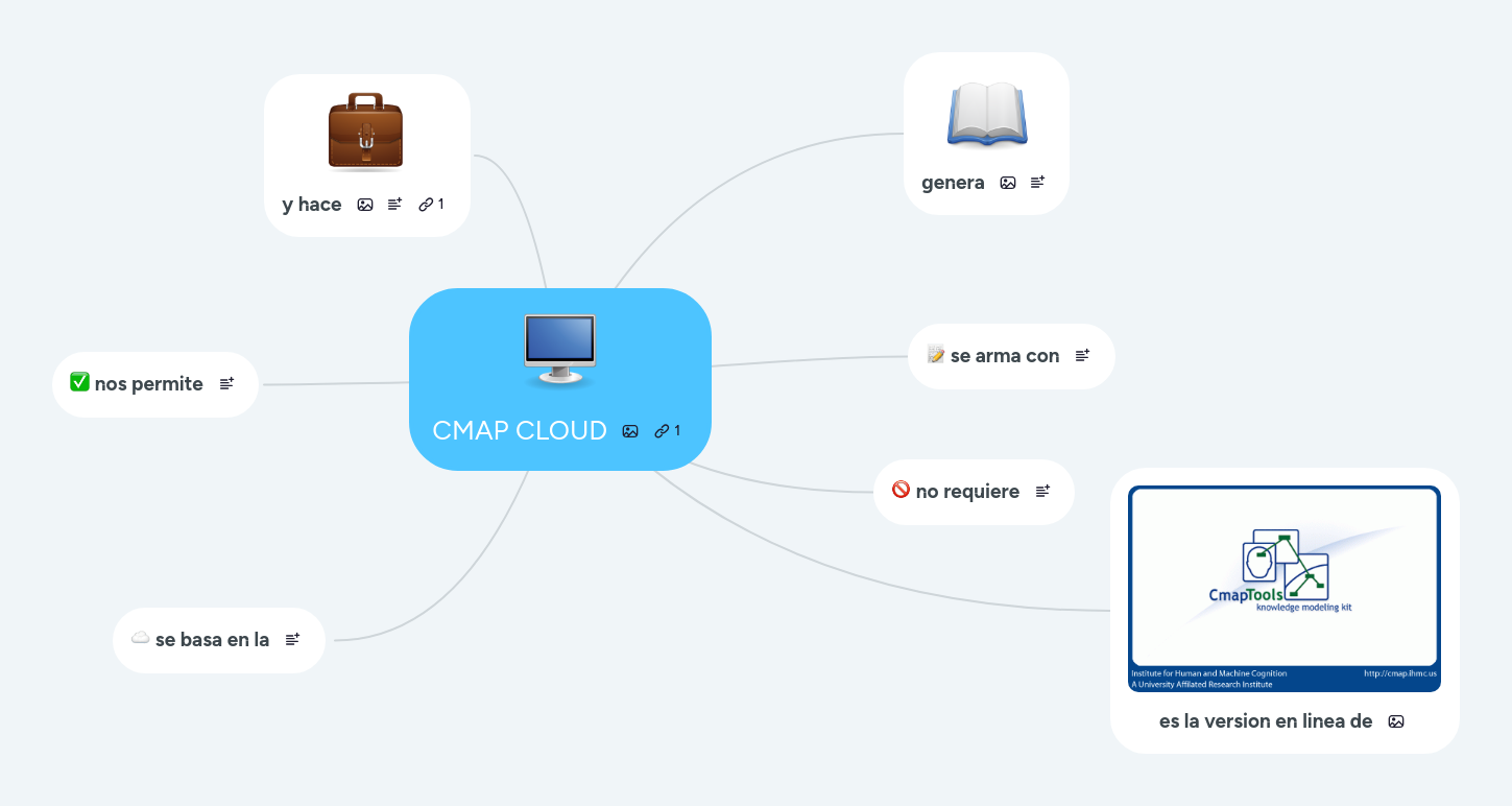 CMAP CLOUD | MindMeister Mapa mental