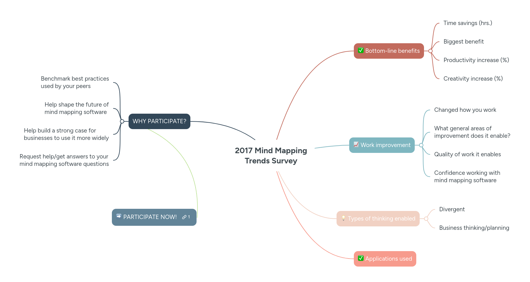 2017 Mind Mapping Trends Survey | MindMeister Mind map