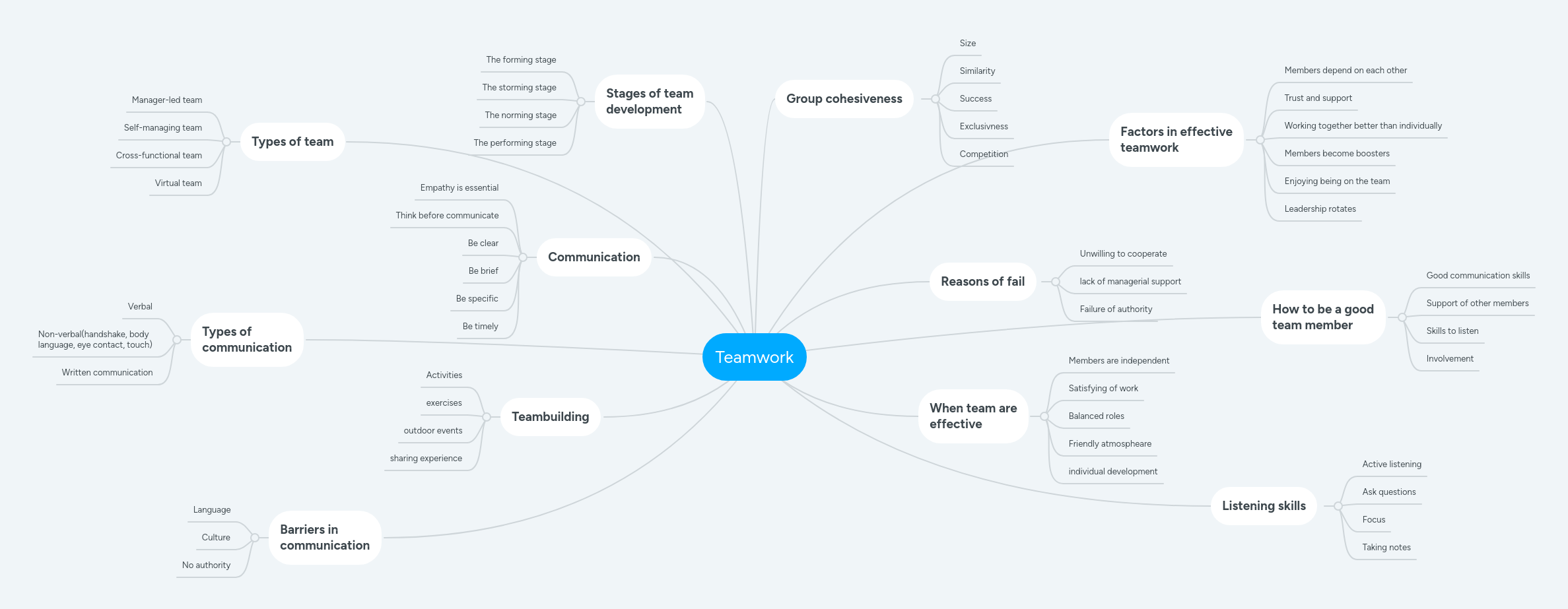 Teamwork | MindMeister Mind map
