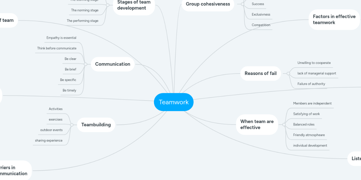Teamwork | MindMeister Mind Map