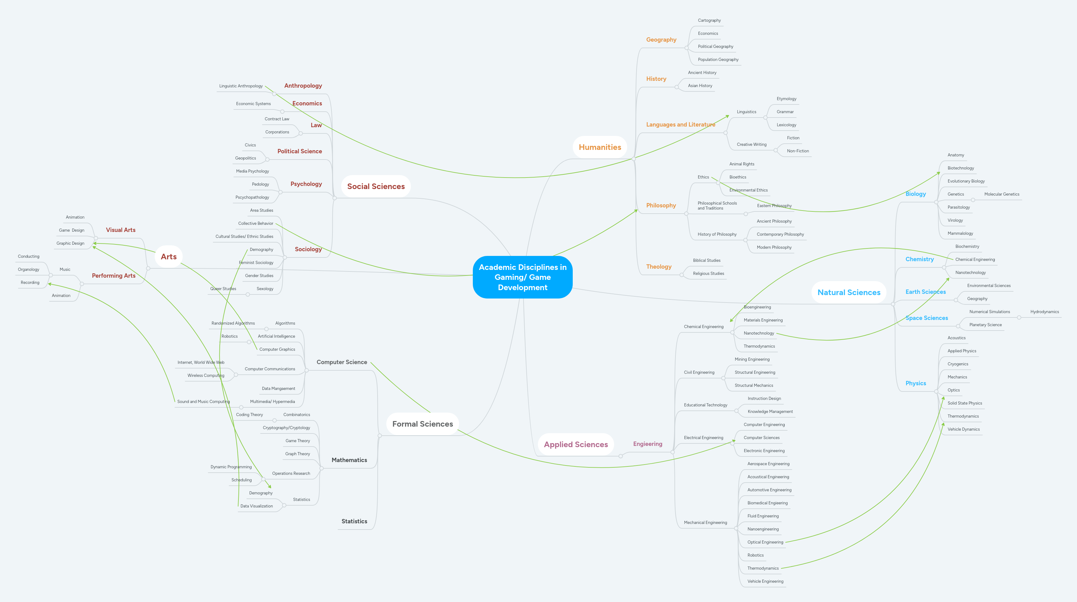 Academic Disciplines in Gaming/ Game Development | MindMeister Mind Map