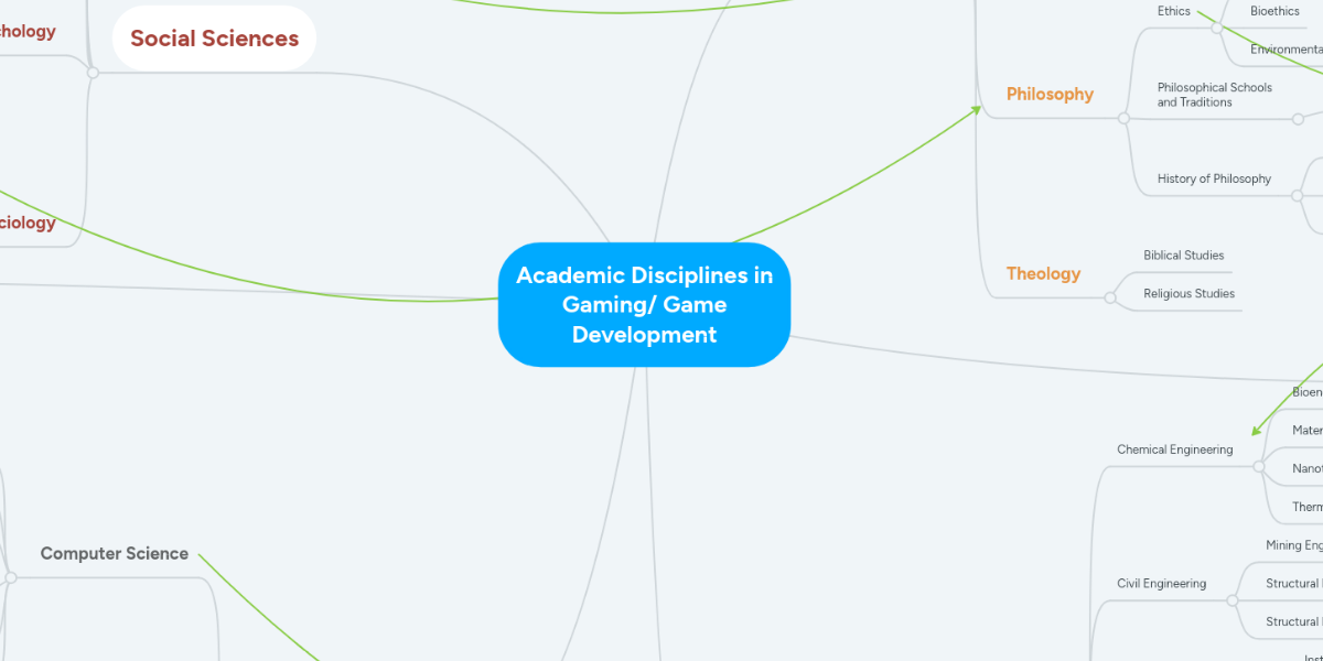 Academic Disciplines in Gaming/ Game Development | MindMeister Mind Map