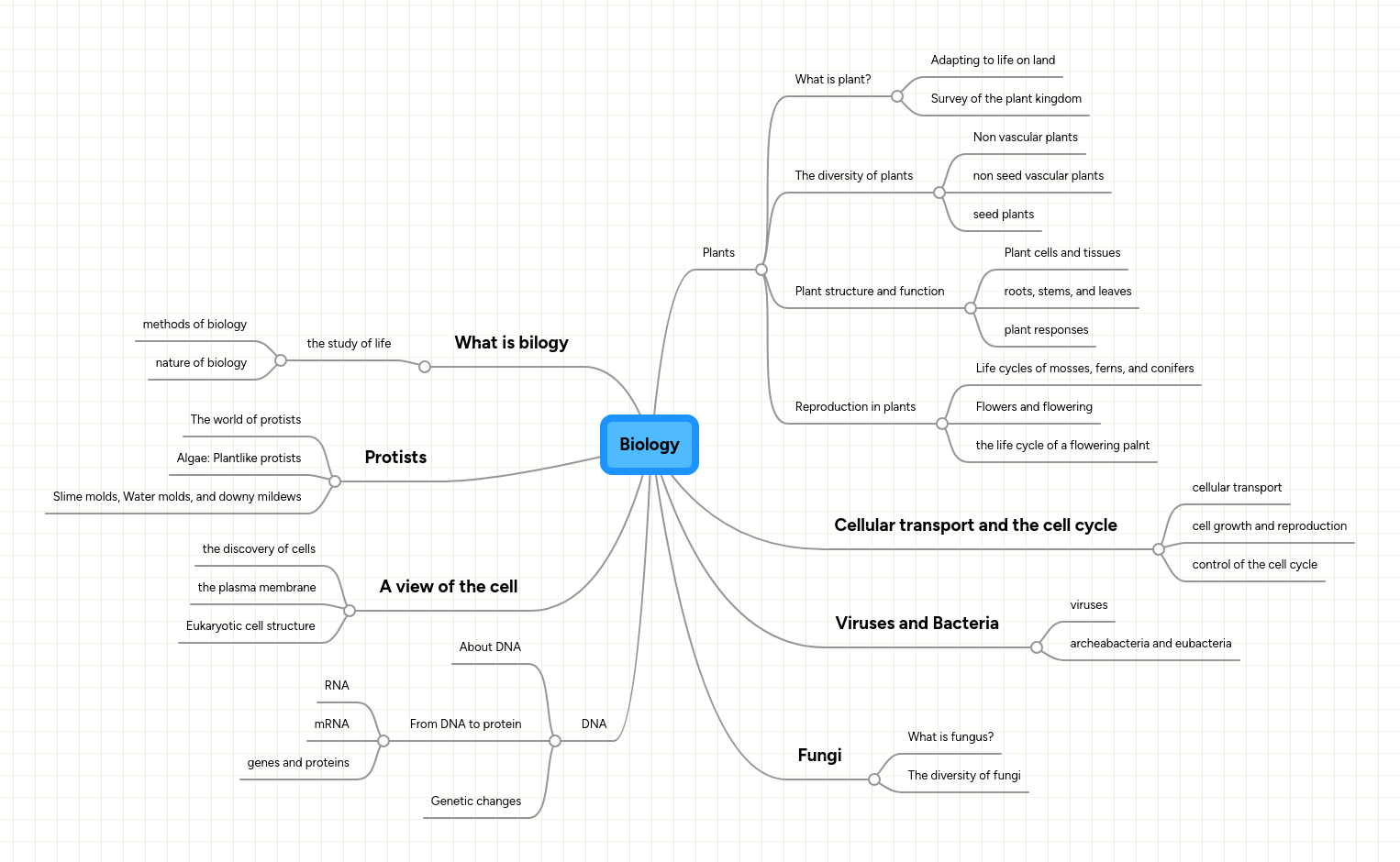 Biology | MindMeister Mind Map
