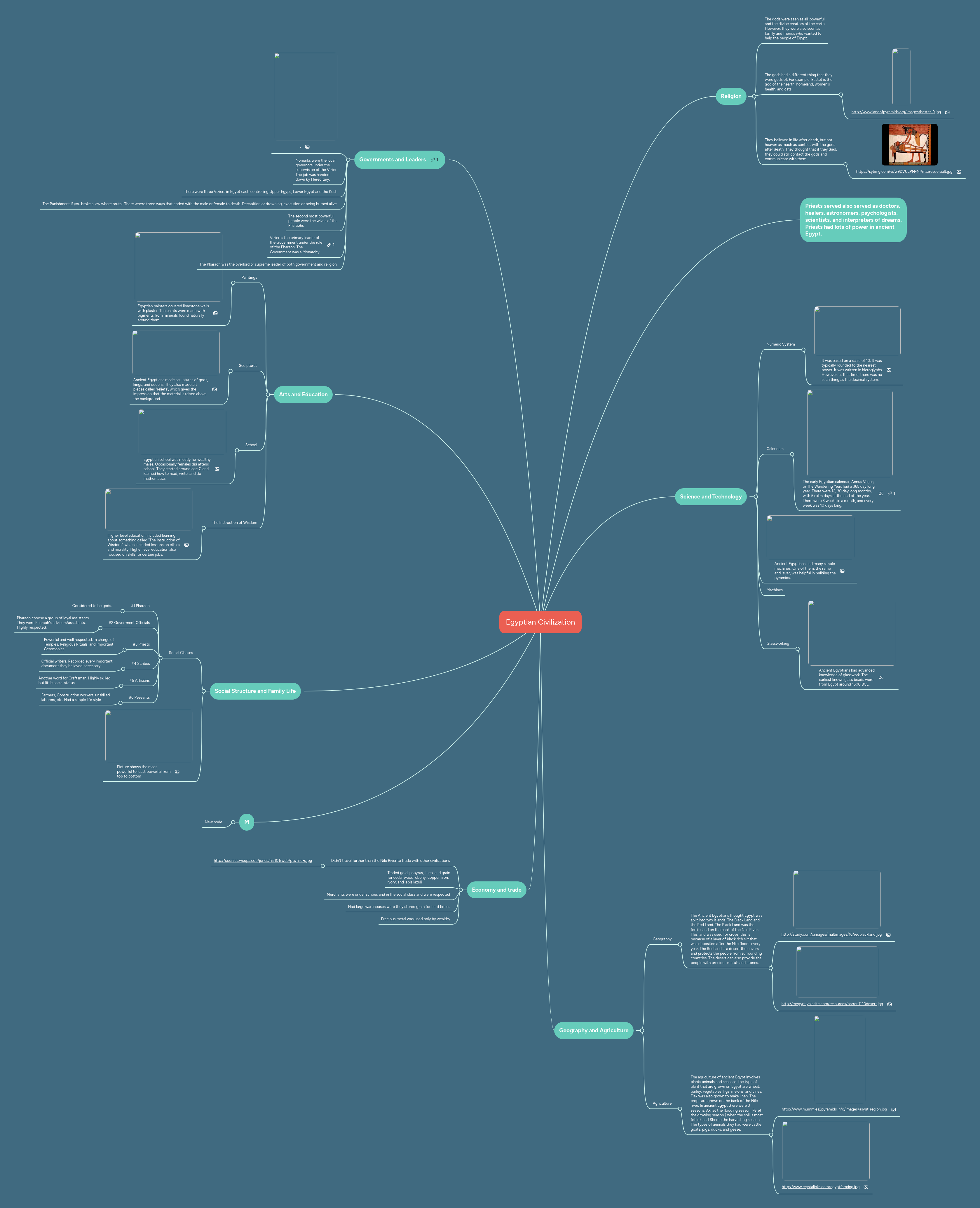Egyptian Civilization | MindMeister Mind Map