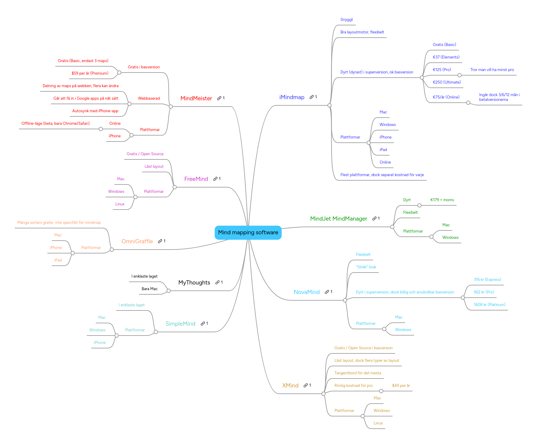 Mind mapping software | MindMeister Mind map