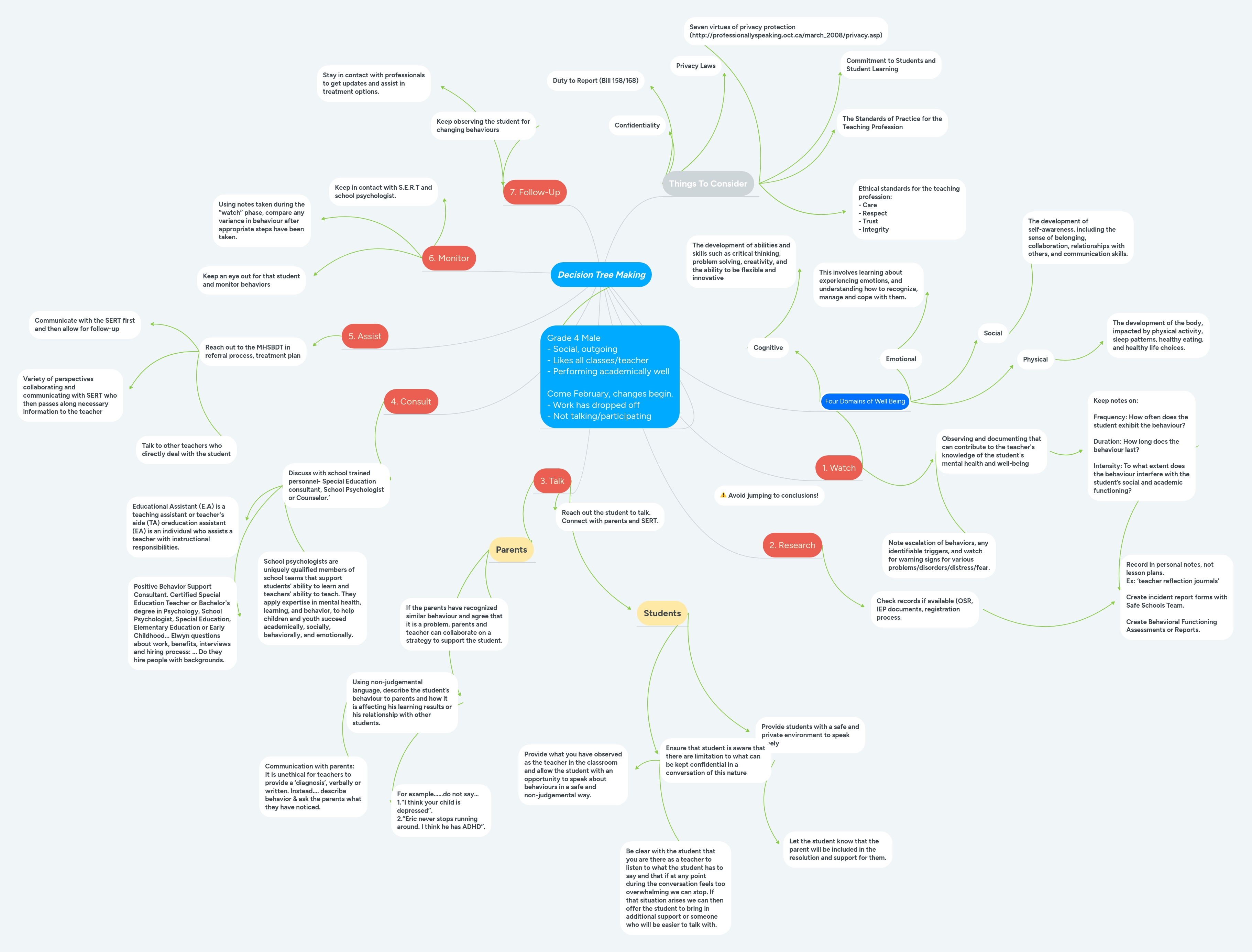 Decision Tree Making | MindMeister Mind Map