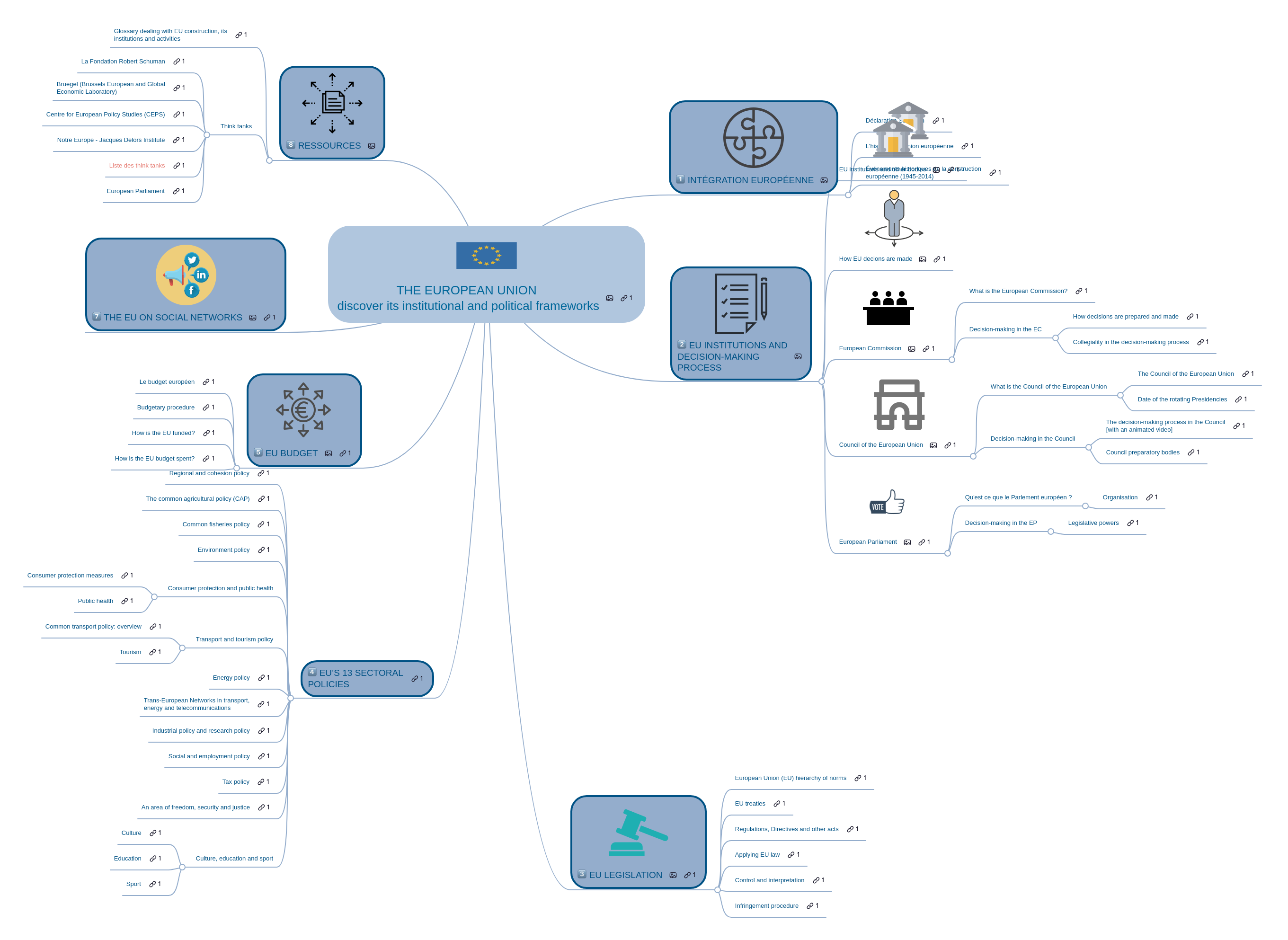 THE EUROPEAN UNION discover its institutional an... | MindMeister Mind Map