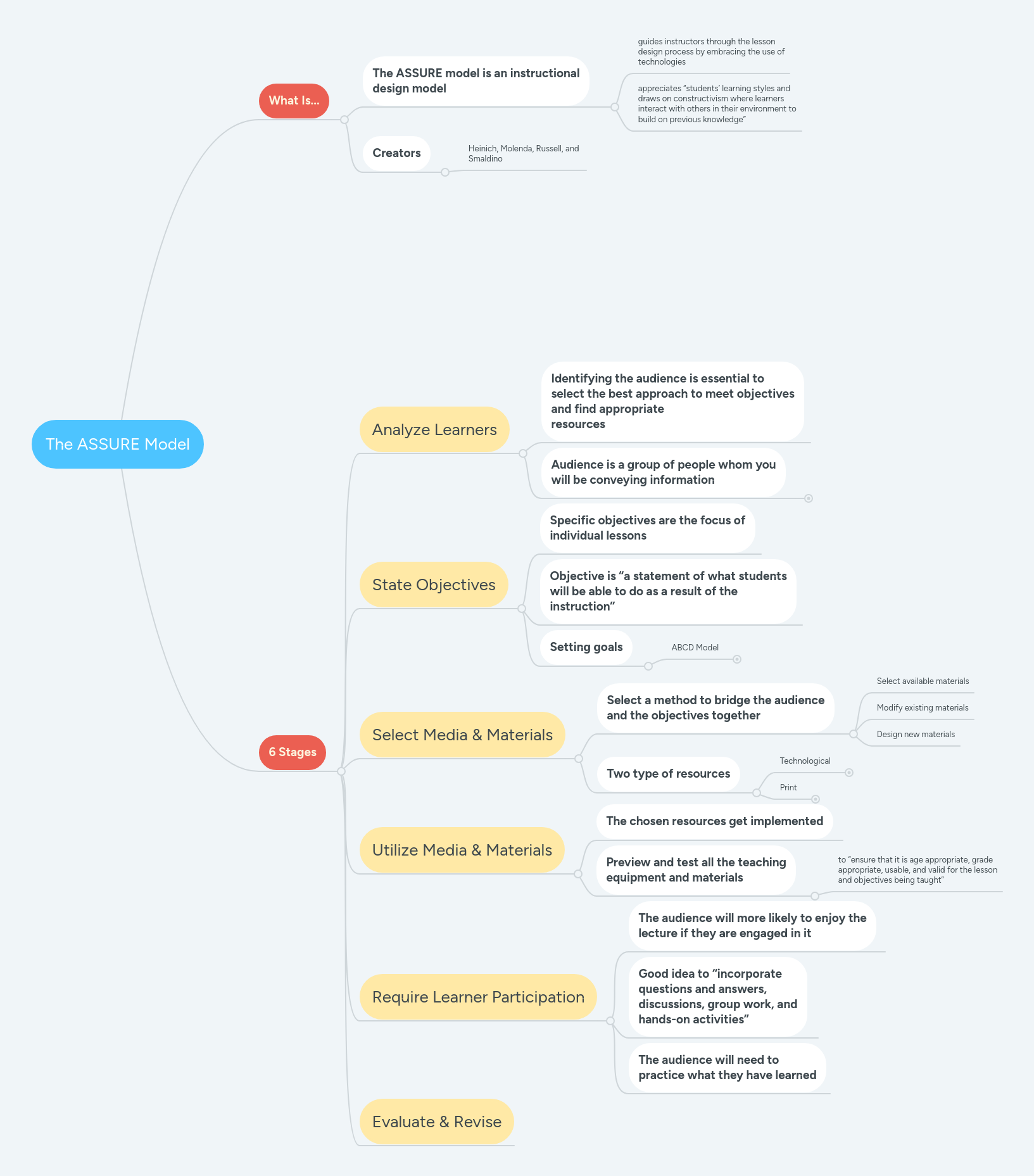The ASSURE Model | MindMeister Mind Map