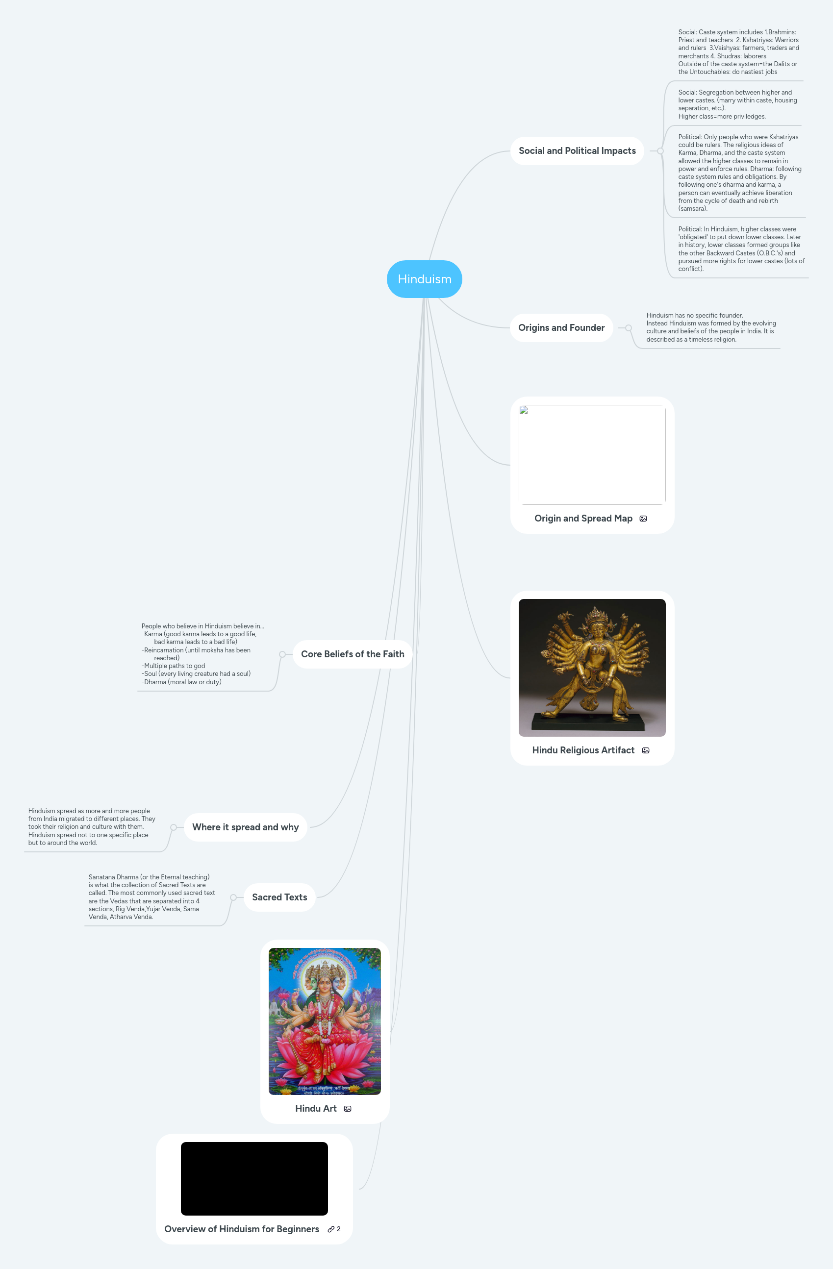 Hinduism | MindMeister Mind map