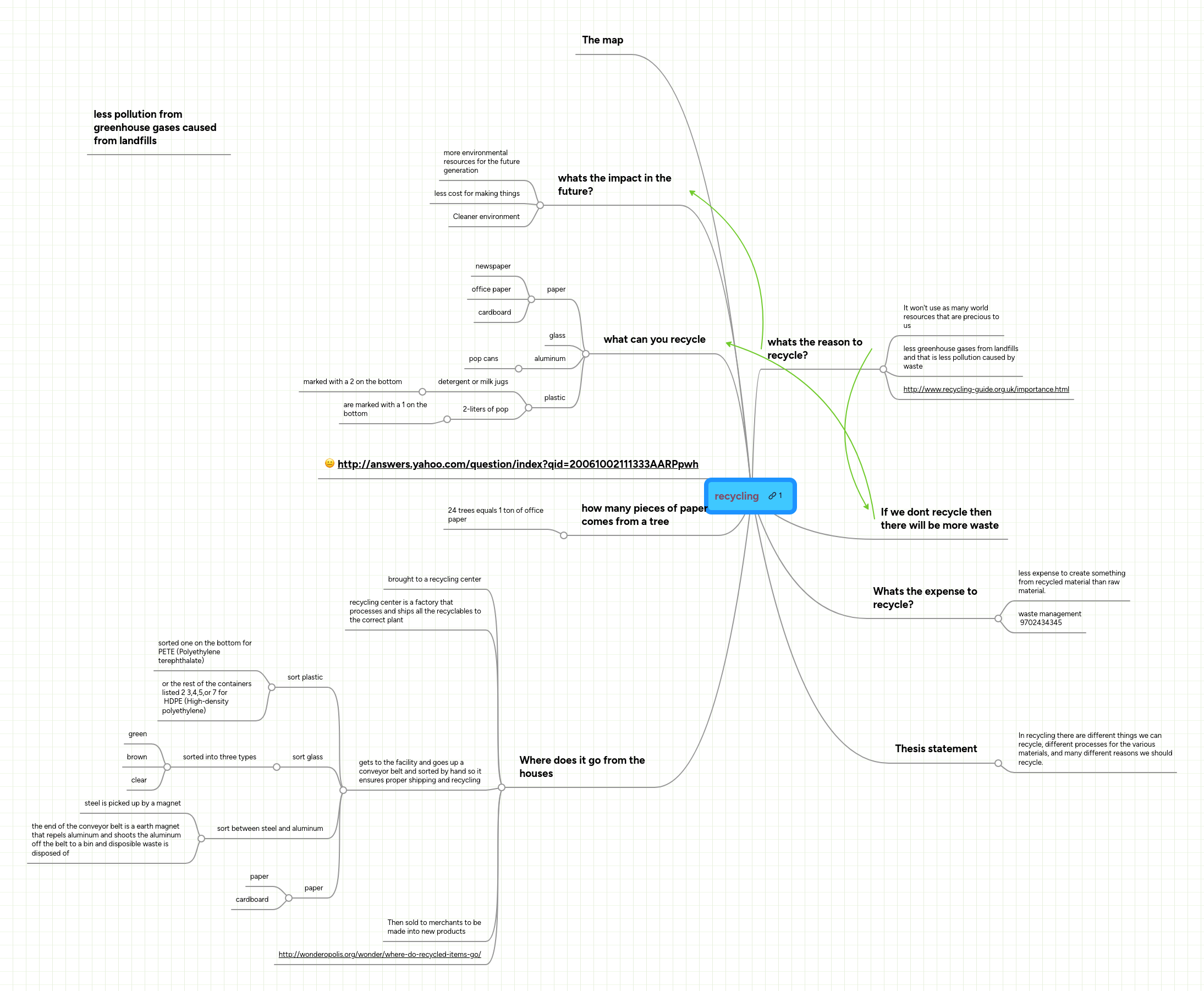 recycling | MindMeister Mind map