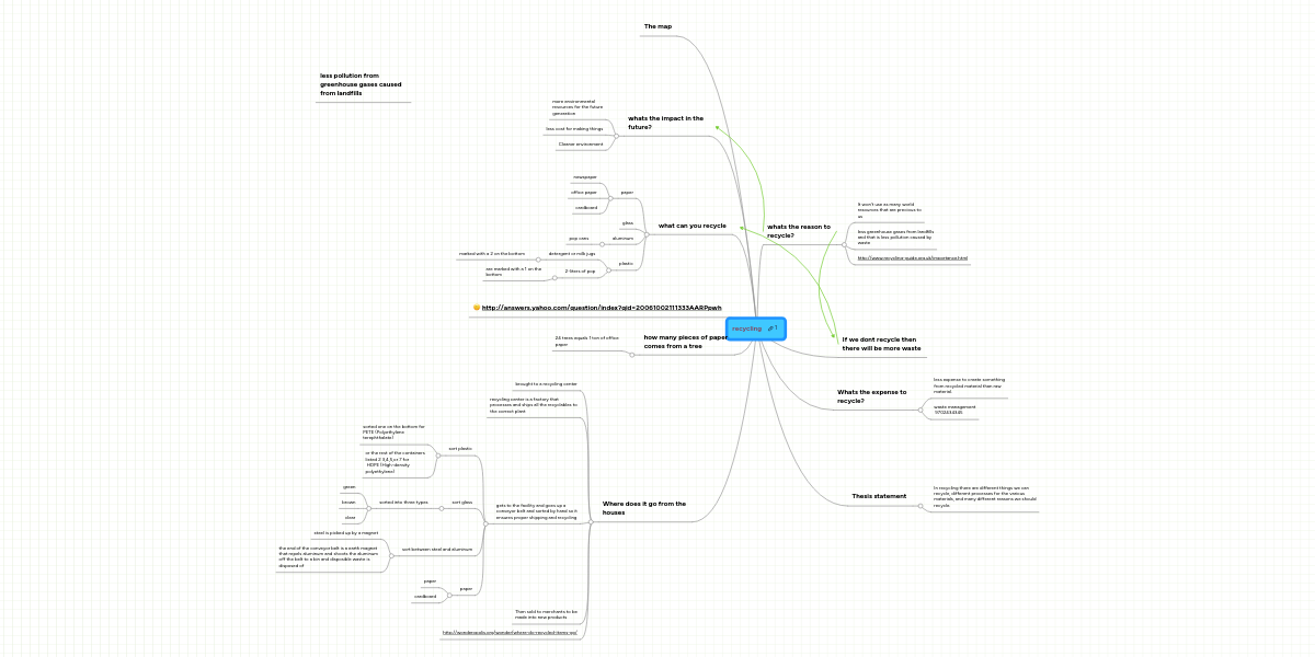 recycling | MindMeister Mind Map