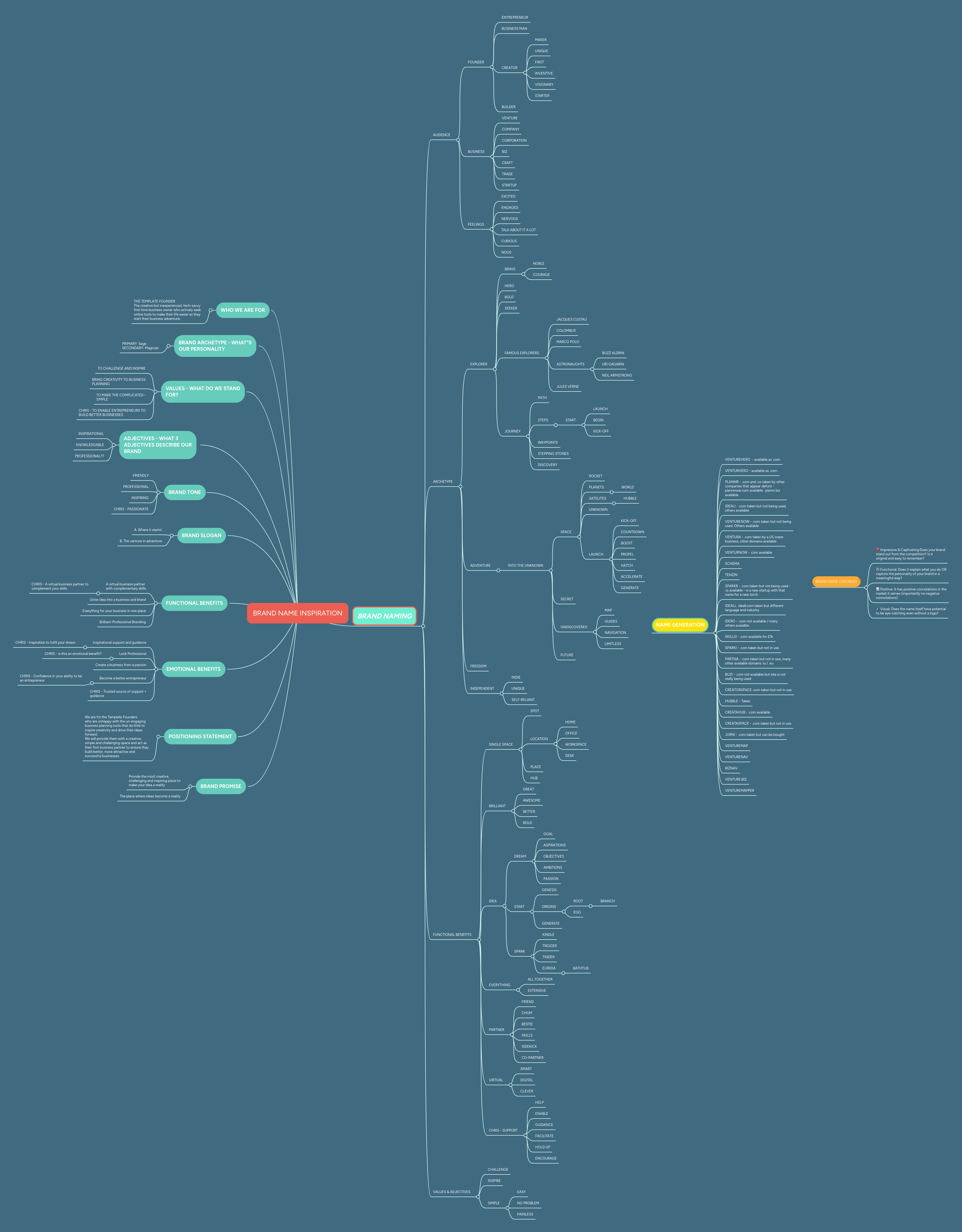 BRAND NAME INSPIRATION | MindMeister Mind Map
