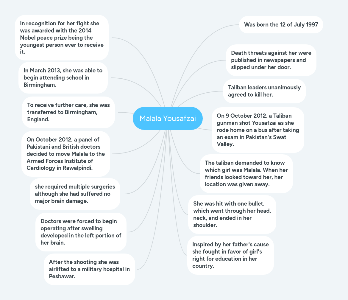 Malala Yousafzai | MindMeister Mind map