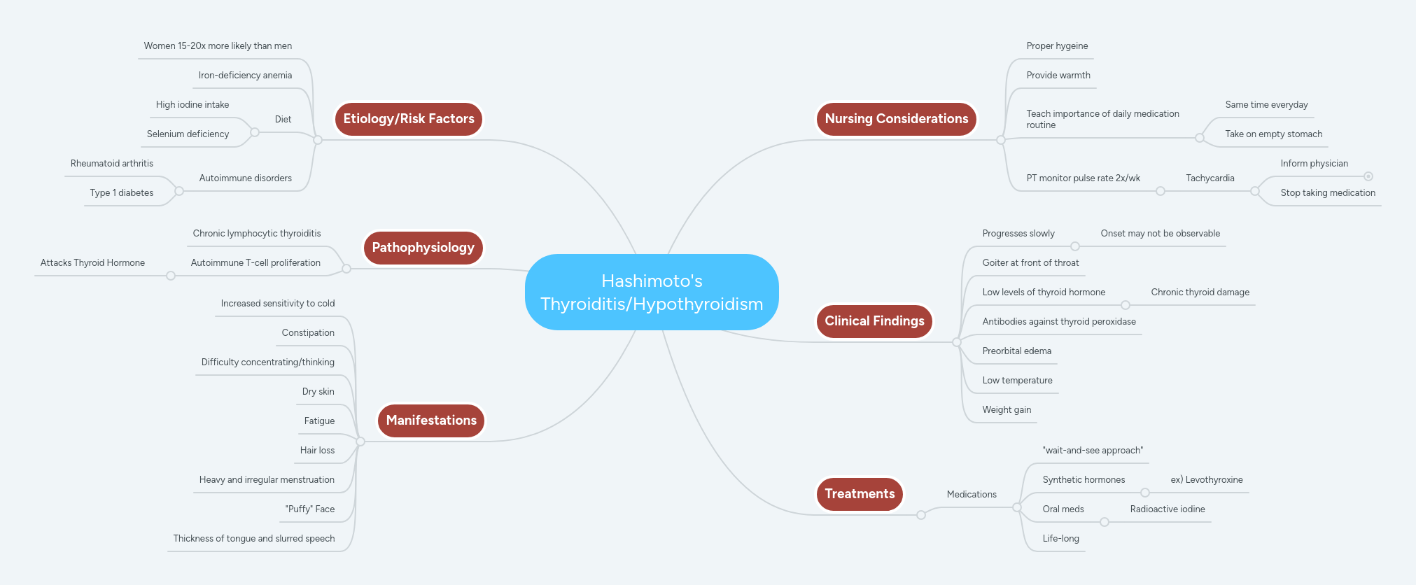 Hashimoto's Thyroiditis/Hypothyroidism | MindMeister Mind map