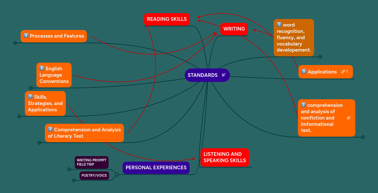 STANDARDS | MindMeister Mind map