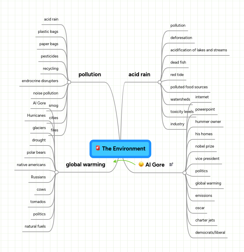 The Environment | MindMeister Mind map