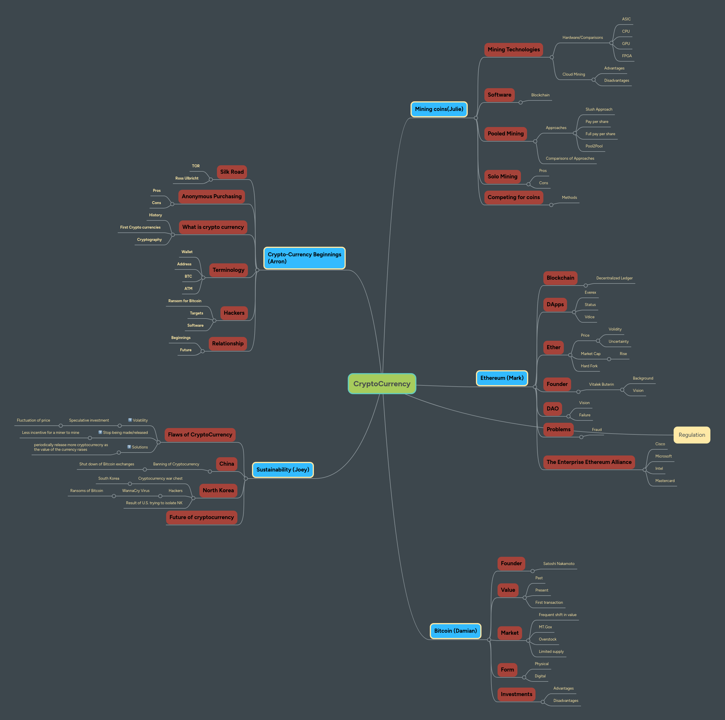 CryptoCurrency | MindMeister Mind Map